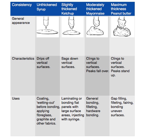 Adding fillers and additives to WEST SYSTEM epoxy mixes - Wessex Resins ...